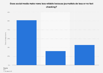 Reliability of news due to impact of social media worldwide 2013| Statista