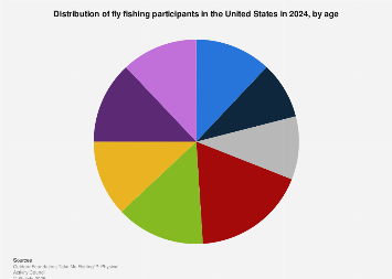 Age distribution of fly fishing participants US 2024| Statista