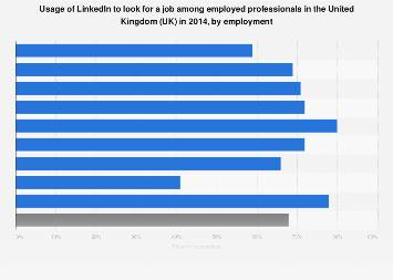 LinkedIn usage for job hunting by employment in the UK 2014 | Statista
