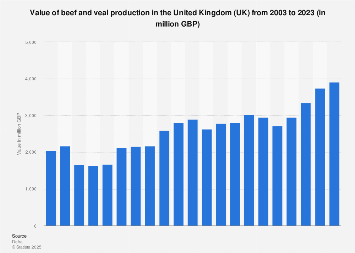 Beef and veal production value UK 2023| Statista