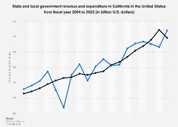 California government funding U.S. 2022| Statista