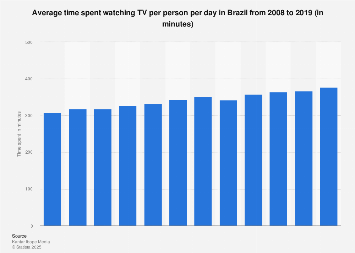 Brazil: average daly time spent watching TV| Statista