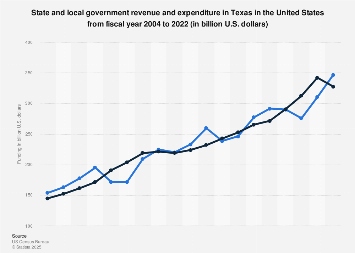 Texas government funding U.S. 2022| Statista