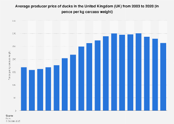 Ducks average prices UK 2003-2020| Statista