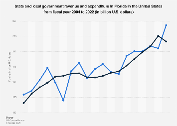 Florida government funding U.S. 2022| Statista