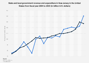 New Jersey government funding U.S. 2022| Statista