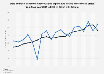 Ohio government funding U.S. 2022| Statista