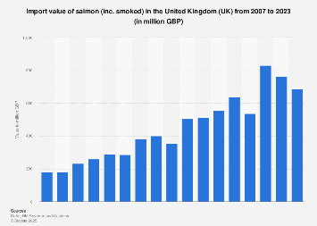 Salmon import value UK 2023| Statista
