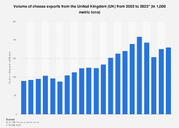 Cheese export volume UK 2023| Statista