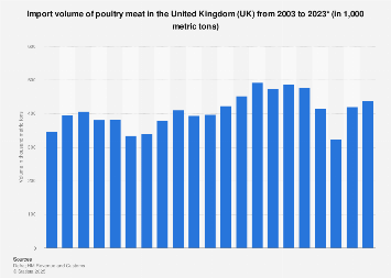 Poultry meat import volume UK 2023| Statista