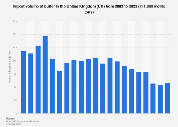 Butter import volume UK 2023| Statista