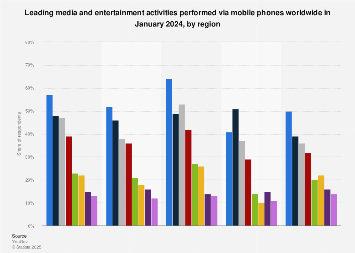 Use of mobile phone media worldwide 2024| Statista