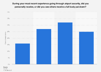 Full body pat down experiences at airport security U.S. 2014 | Statista