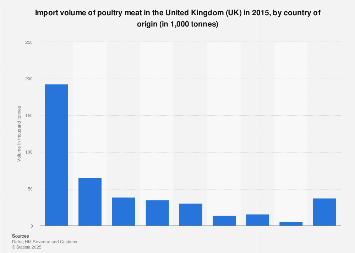 Poultry meat UK import volume, by country of origin 2015| Statista