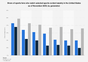 Types of sports content watched by generation U.S. 2020| Statista
