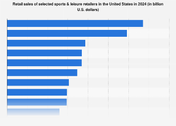U.S. sales of selected sports & leisure retailers 2024| Statista