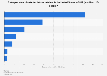 Sales per store of selected leisure retailers U.S., 2019| Statista
