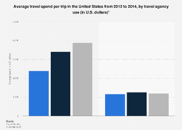 Average travel spend per trip by agency use U.S. 2014 | Statista