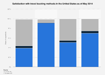 Satisfaction with travel booking methods in the U.S. 2014 | Statista