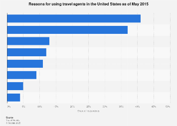 Reasons for using travel agents in the U.S. 2015| Statista