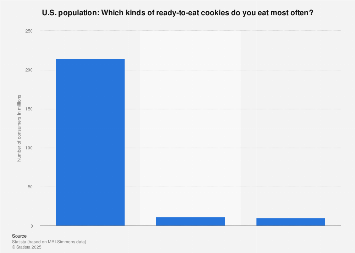 U.S.: amount of ready-tp-eat cookies 2020| Statista