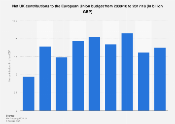 Net contributions to EU budget 2009-2018| Statista