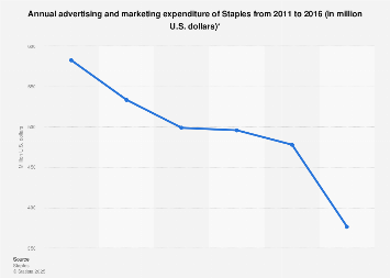 Staples: Advertising and marketing expenditure 2011-2016| Statista