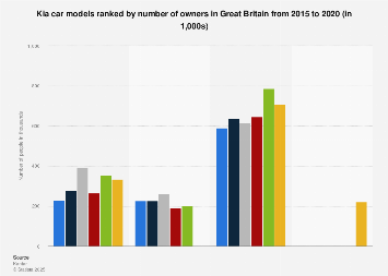 Kia model ownership in the UK 2015-2020| Statista