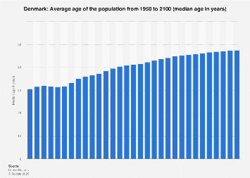 Denmark - average age of the population 1950-2100| Statista