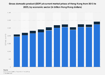 Hong Kong: GDP by economic sector | Statista