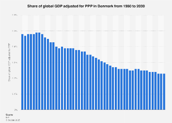 Share of global GDP adjusted for PPP Denmark| Statista