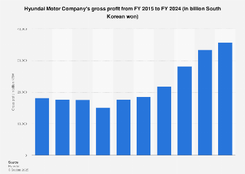 Hyundai Motor Company's gross profit| Statista