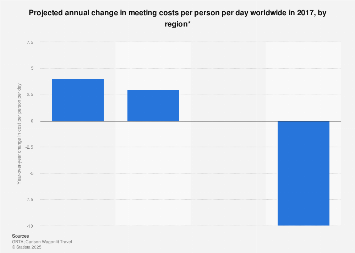 Change in meeting costs per person per day by region worldwide 2017 ...
