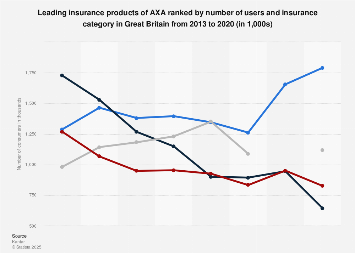 AXA: leading insurance products in the UK | Statista