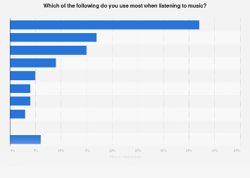 Music listening sources in the U.S. 2016 | Statista