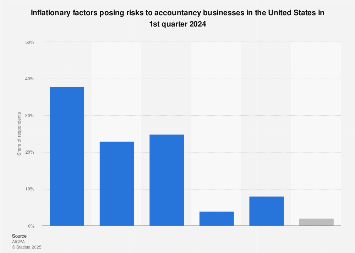 Inflation risk factors for accountancy businesses U.S.| Statista