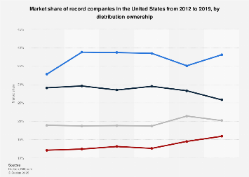 Market share of record companies in the U.S. by distributor 2019| Statista