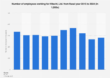 Hitachi: employee numbers 2024| Statista