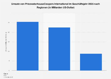 PricewaterhouseCoopers: Umsatz von PwC International | Statista