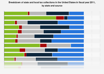 Breakdown of U.S. state and local tax collections 2011, by source and ...
