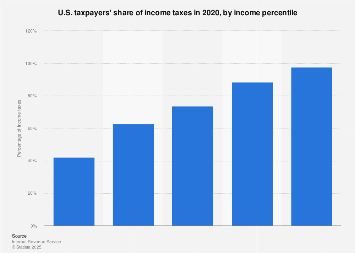 U.S. taxpayers' share of income taxes, by income percentile 2020| Statista