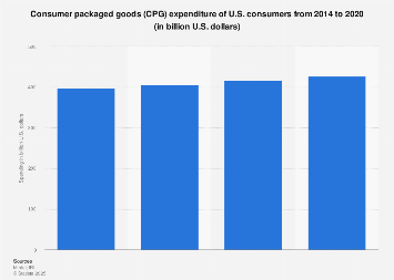 Consumer packaged goods (CPG) spending of U.S. consumers, 2014-2020 ...