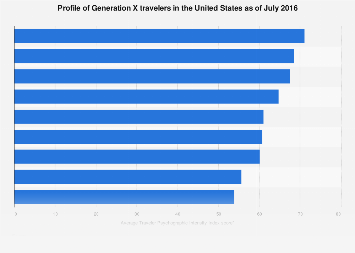Generation X: travel profile U.S. 2016| Statista