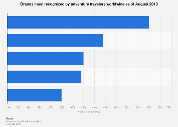 Adventure travel: most recognized brands 2013| Statista