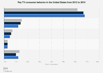 Pay TV consumer behavior in the U.S. 2014 | Statista