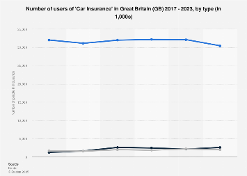 'Car Insurance' usage by type in GB from 2017 to 2023| Statista