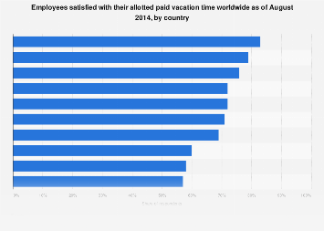 Satisfaction with allotted paid vacation time worldwide 2014| Statista