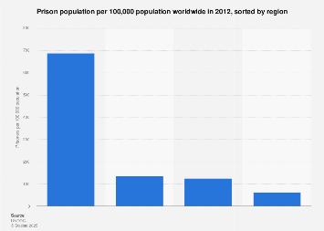 Prison population rate worldwide 2012, by region| Statista