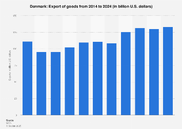 Denmark - export of goods 2024| Statista