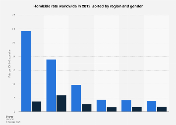 Homicide rate worldwide 2012, by region/gender| Statista